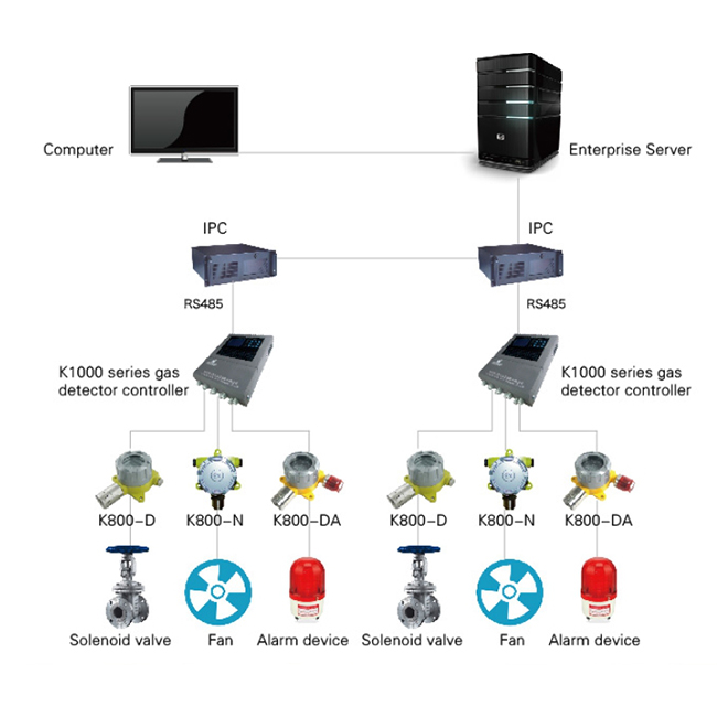 K1000 Series Gas Detector Controller - Buy gas controllers Fixed Gas ...